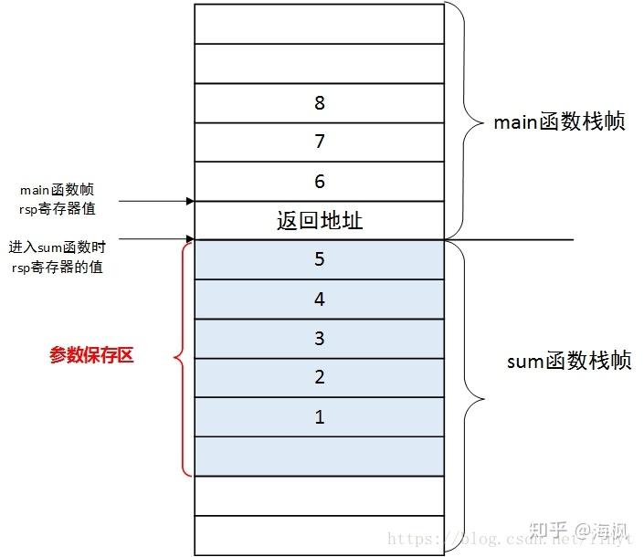 揭秘x86架构c可变参数函数实现原理 知乎
