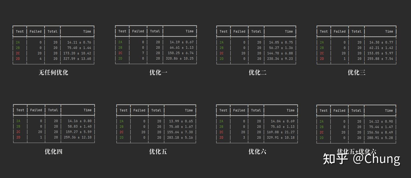 MIT 6.5840 分布式系统（Spring 2023）丨Lab 2：Raft的极致优化，Part 2D测试时间缩短到115s！ - 知乎