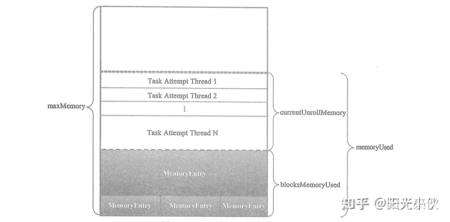 Spark是如何管理Executor内存的，如何避免oom? - 知乎