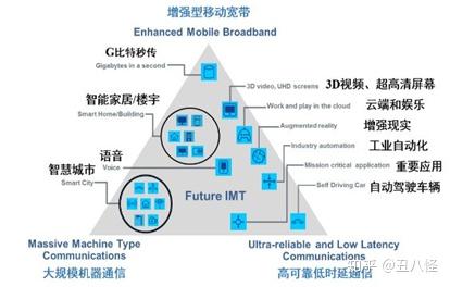 5G通信技术概念、演进及应用 - 知乎