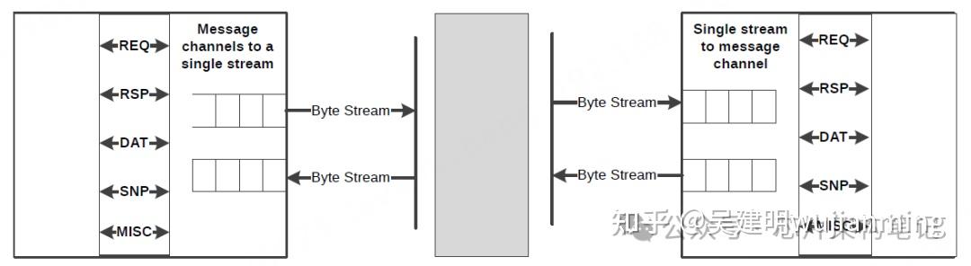 chiplet之AMBA CHI C2C协议杂谈 - 知乎