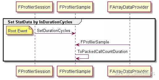 UE4 Profiler 性能分析工具原理和实现机制 - 知乎