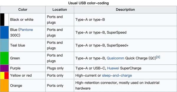 不同USB口上的颜色各有什么含义和区别？ - 知乎
