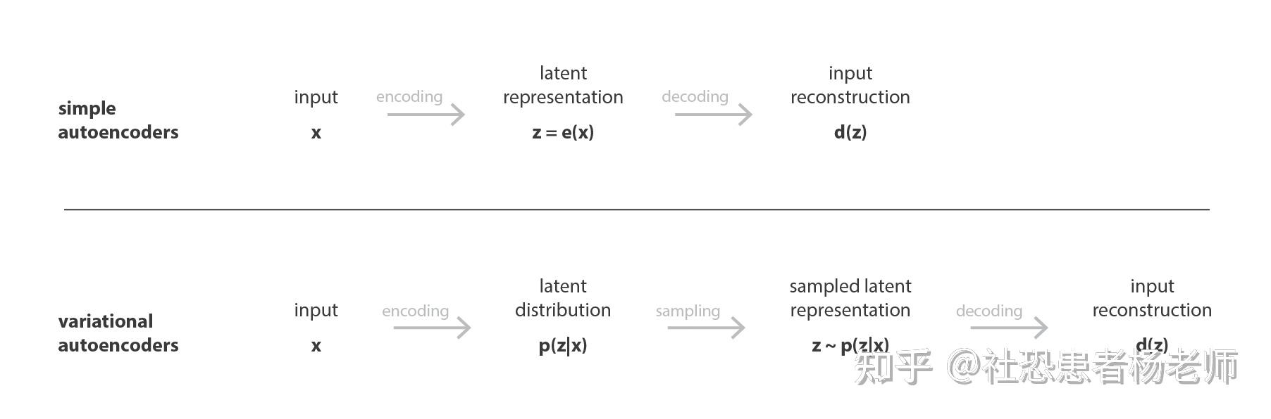 重新发现VAE（Variational Autoencoders） - 知乎