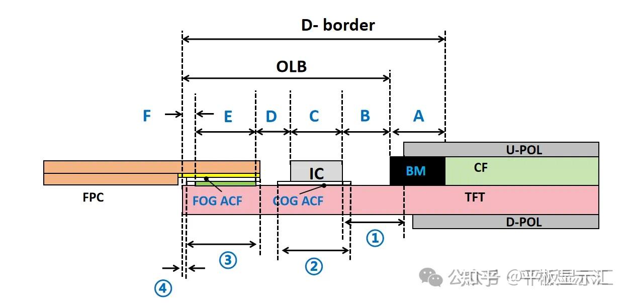 【技术干货】一文读懂TFT-LCD窄边框实现方案及面临的挑战 - 知乎