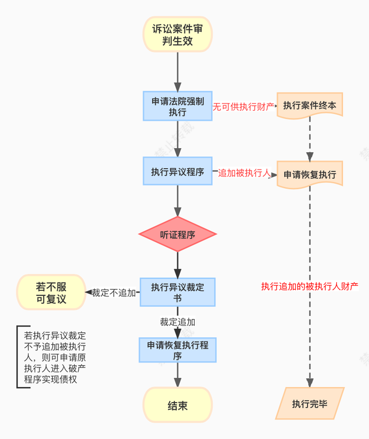怎么通过执行异议程序追加被执行人? 知乎