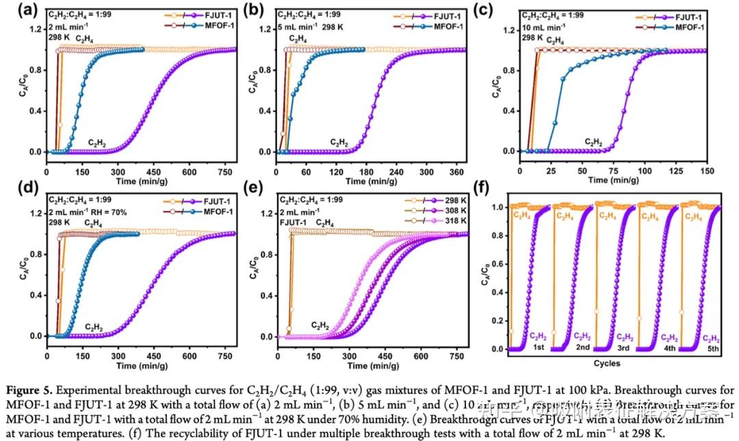 【JACS】笼状MOF的等向收缩与优化孔隙空间，以增强C2H2/CO2和C2H2/C2H4的分离性能 - 知乎