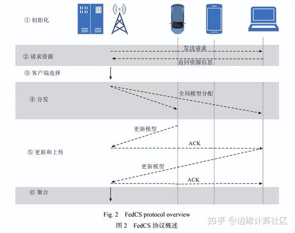 面向边缘智能的联邦学习综述 - 知乎