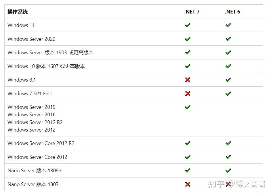 Windows 7 可以安装并正常使用vs2022、Net6吗？ - 知乎