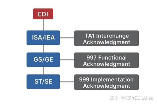 知行之桥EDI系统中TA1、997与999回执的机制差异与实现 - 知乎