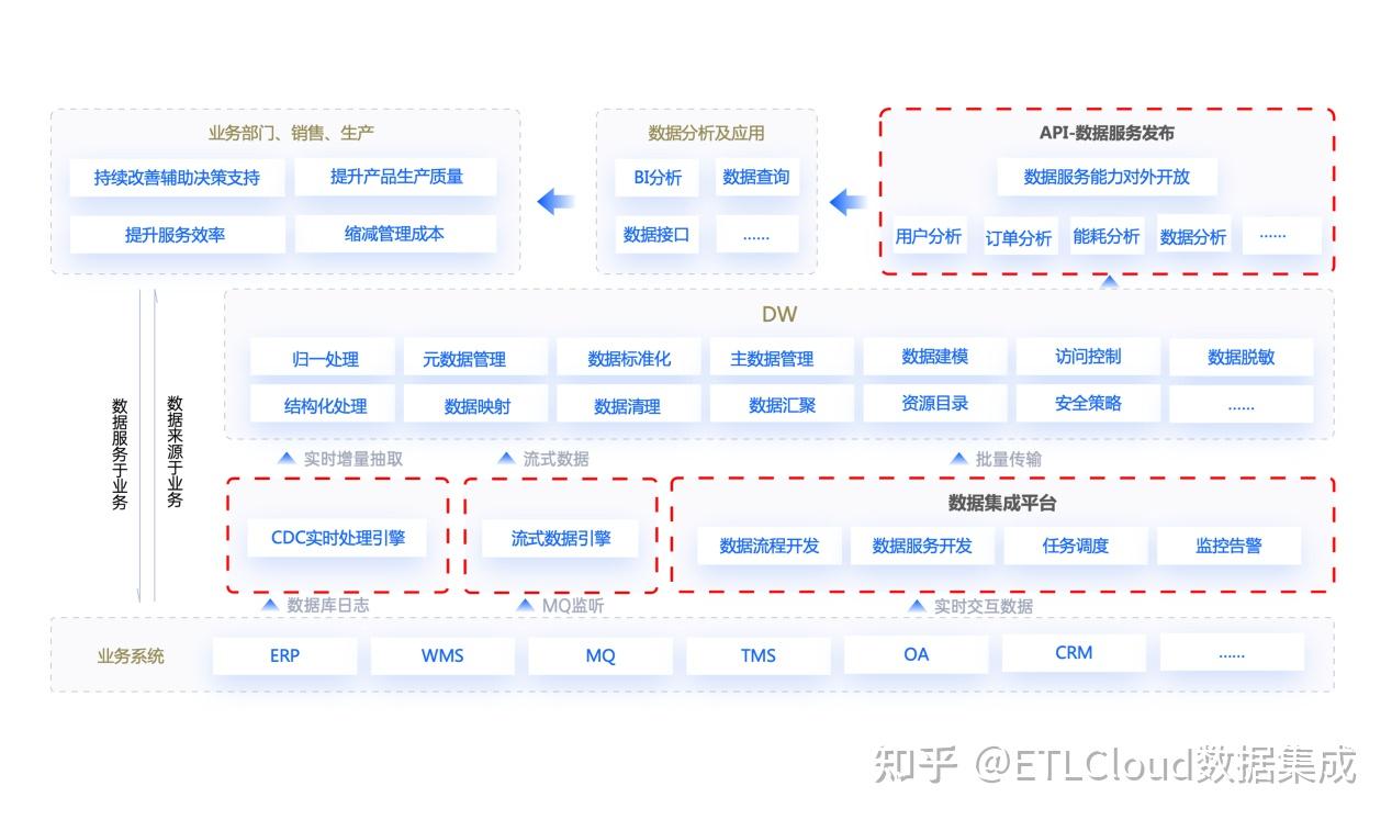 ETLCloud轻量级数据中台解决方案 - 知乎