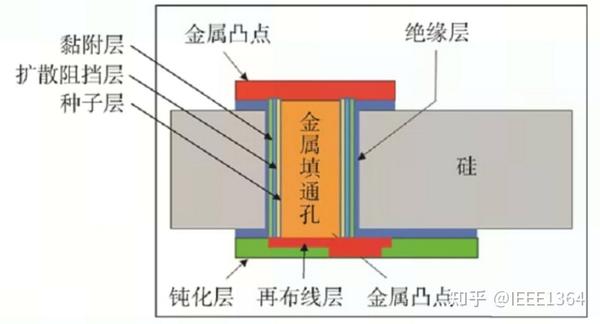 先进封装技术自学笔记 - 知乎