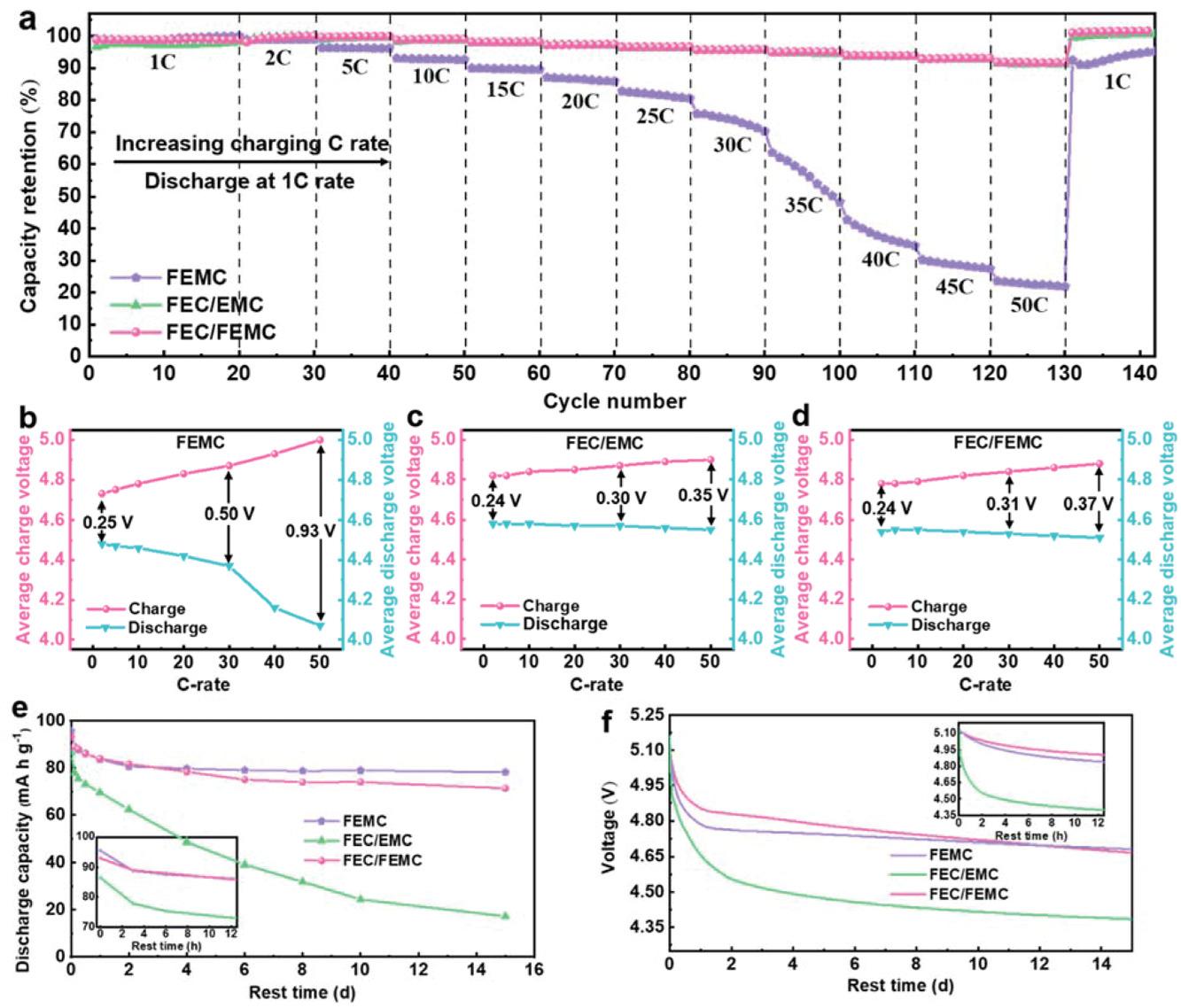AEM：全氟化电解液助力高电压长循环双离子电池 - 知乎