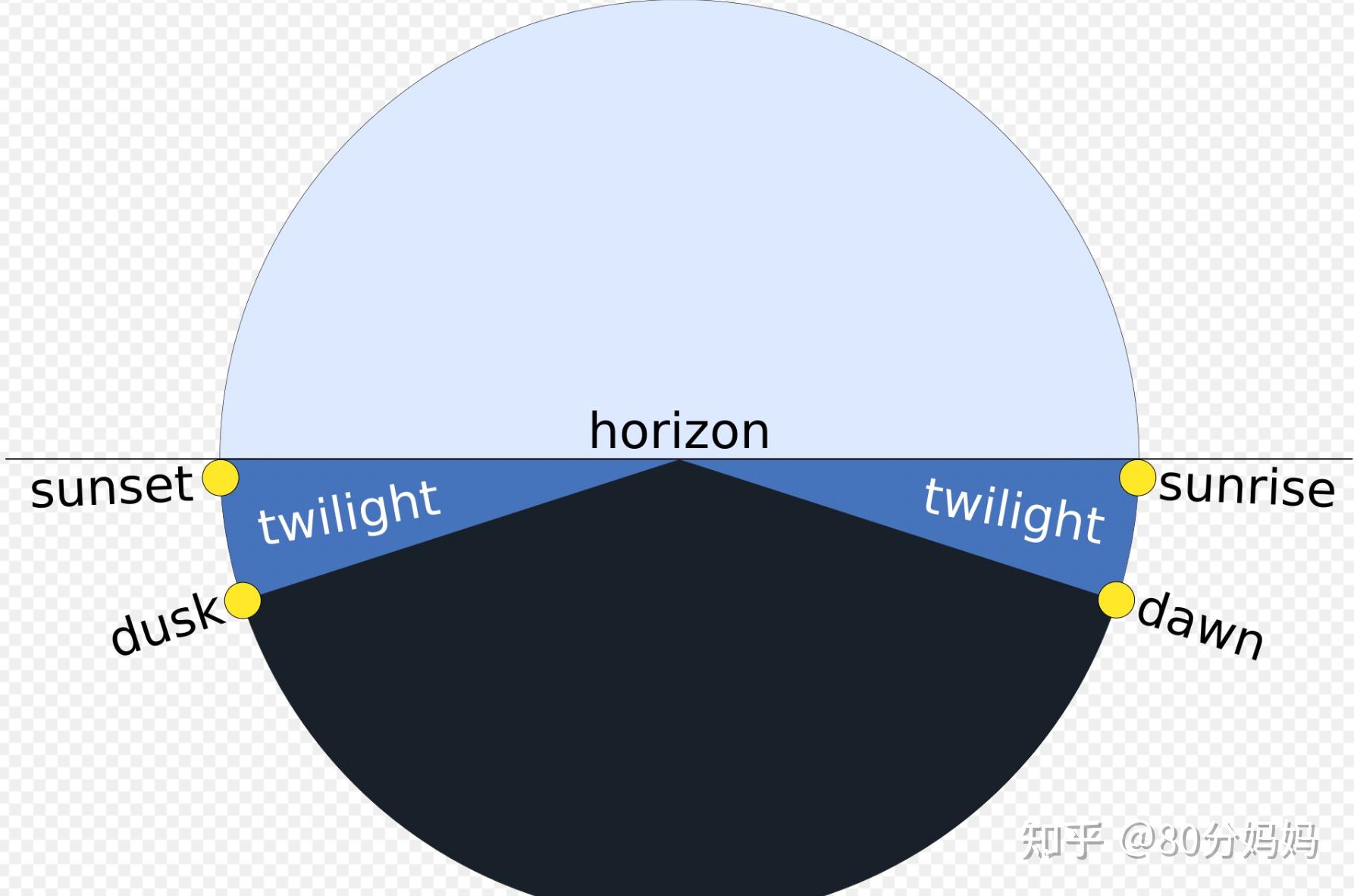 英语知识：dawn、dusk和twilight的区别 - 知乎