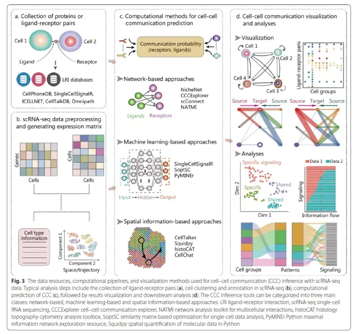 生物医学研究和临床应用中单细胞RNA-seq数据分析指南 - 知乎