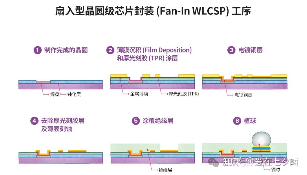 半导体“晶圆级芯片封装（WLCSP）”工艺技术的详解； - 知乎