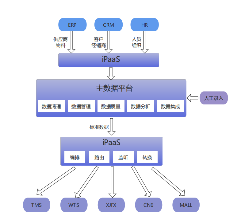 使用得帆云iPaaS平台下发数据，快捷集成MDM类型系统 - 知乎