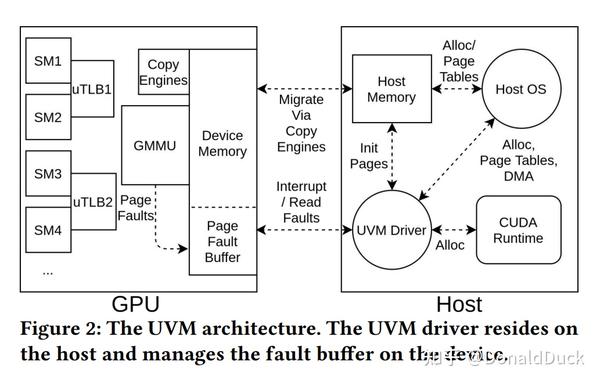 GPU统一虚拟内存系统 - 知乎