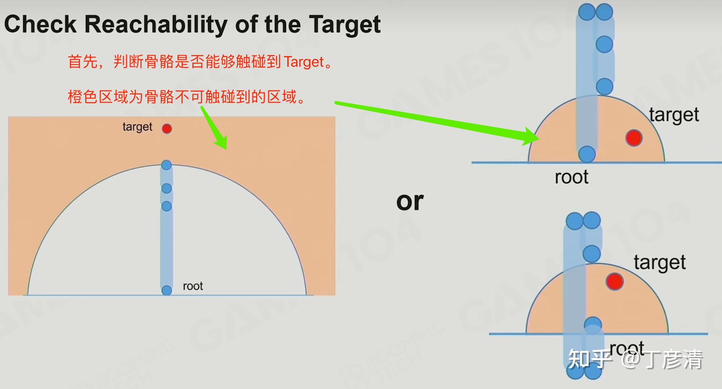 王希-GAMES104《现代游戏引擎：从入门到实践》学习笔记-第九节：高级动画技术：动画树、IK和表情动画 - 知乎