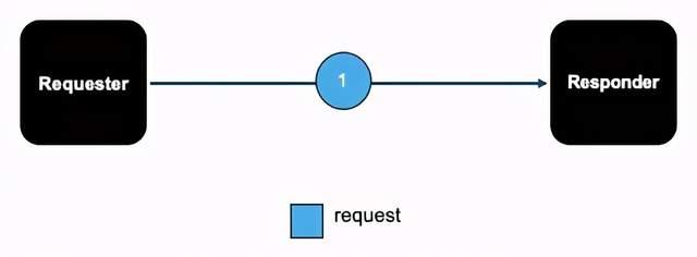 浅谈 RSocket 与响应式编程 - 知乎