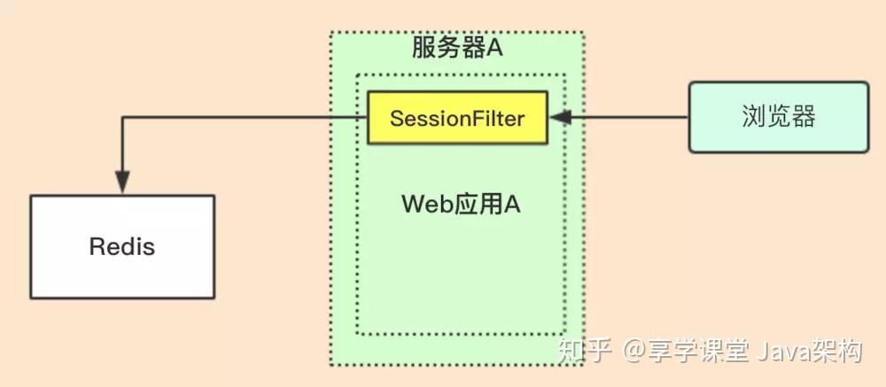 微服务下的分布式session管理 - 知乎
