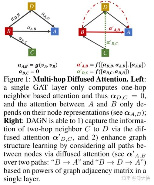 论文笔记（二）Direct multi-hop Attention based GNN - 知乎