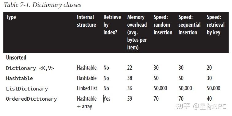 7. 集合Collections_04_Dictionaries - 知乎
