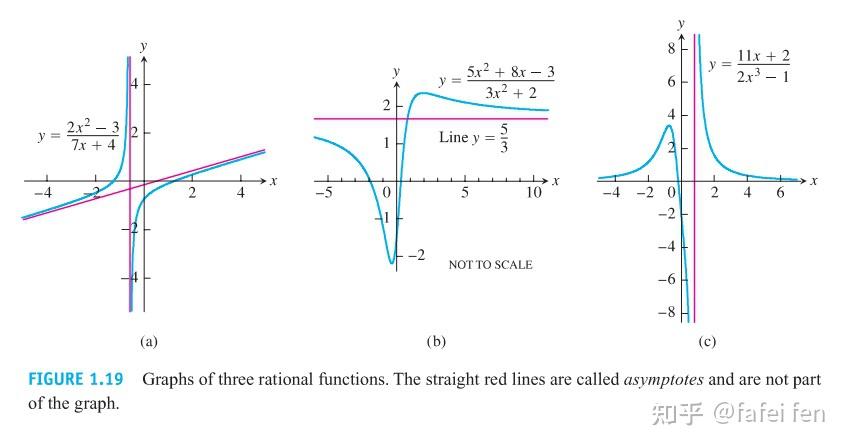 Thomas' Calculus - Chapter1 : 1.1 Functions and Their Graphs（函数与图像） - 知乎