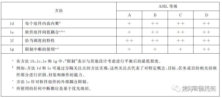 当要求ASIL D时，我们在要求什么？ - 知乎