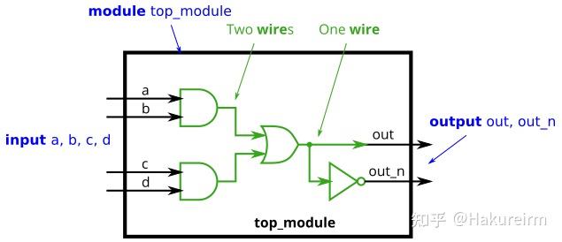 USTC-Verilog-OJ-Solved (1-27) - 知乎