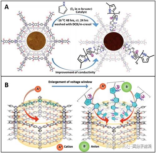 《AEM》将导电聚吡咯掺入聚酰亚胺COF中用于无碳超高能超级电容器 - 知乎