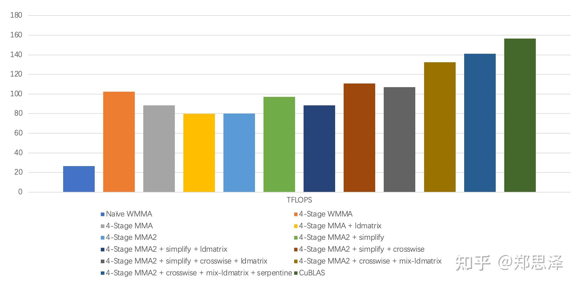 如何用CUDA写有CuBLAS 90%性能的GEMM Kernel - 知乎