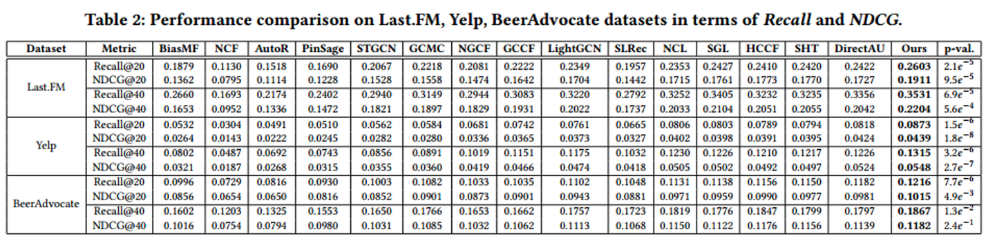 KDD'23｜Adaptive Graph Contrastive Learning for Recommendation - 知乎