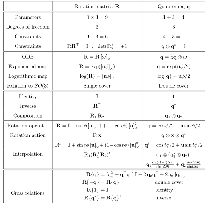 Quaternion Kinematics 总结 - 知乎