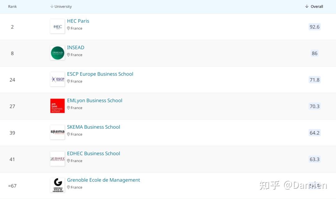 学校排名丨2022年QS EMBA高管工商管理硕士排名公布！法国上榜14所学校，HEC排名第二 - 知乎