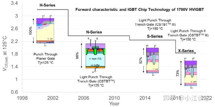 留给IGBT的机会有多少（三菱电机IGBT7简介） - 知乎