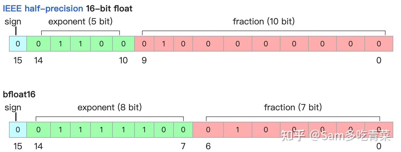 为什么很多新发布的LLM模型默认不用float16呢？ - 知乎