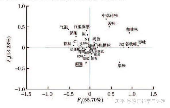 快速描述分析法：CATA - 知乎