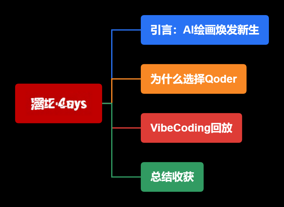 Vibe Coding回放丨使用Qoder开发微信小程序（NanoBanana指北） - 知乎
