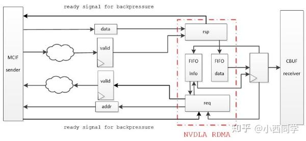 NVDLA代码学习——CDMA（上） - 知乎
