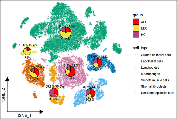 UMAP/TSNE降维图结合细胞比例饼图 - 知乎
