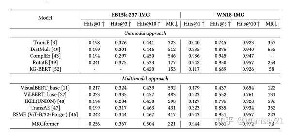 论文阅读笔记【1】：Hybrid Transformer with Multi-level Fusion for Multimodal Knowledge Graph Completion - 知乎