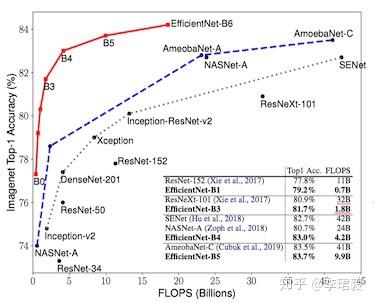 EfficientNet网络解读 - 知乎