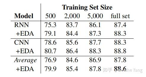 论文阅读——EDA：Easy Data Augmentation Techniques for Boosting Performance on Text Classification ...