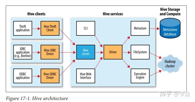Hive入门 学习笔记-1 - 知乎