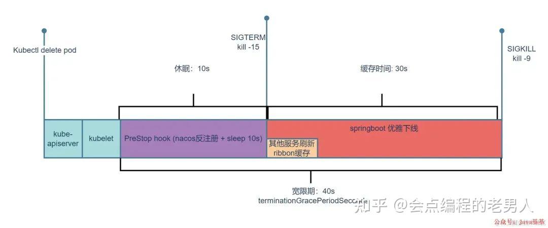 springboot + nacos + k8s 优雅停机 - 知乎