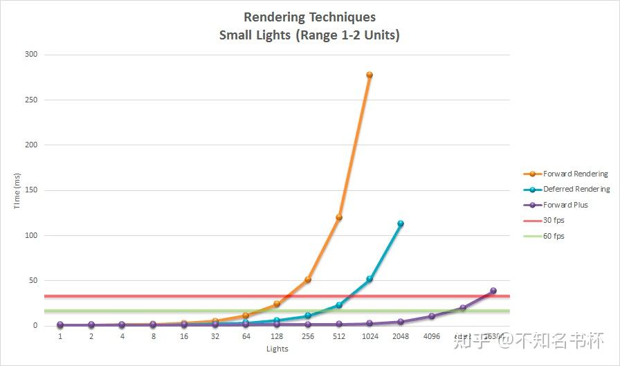 Tile Base Render (Forward+) - 知乎