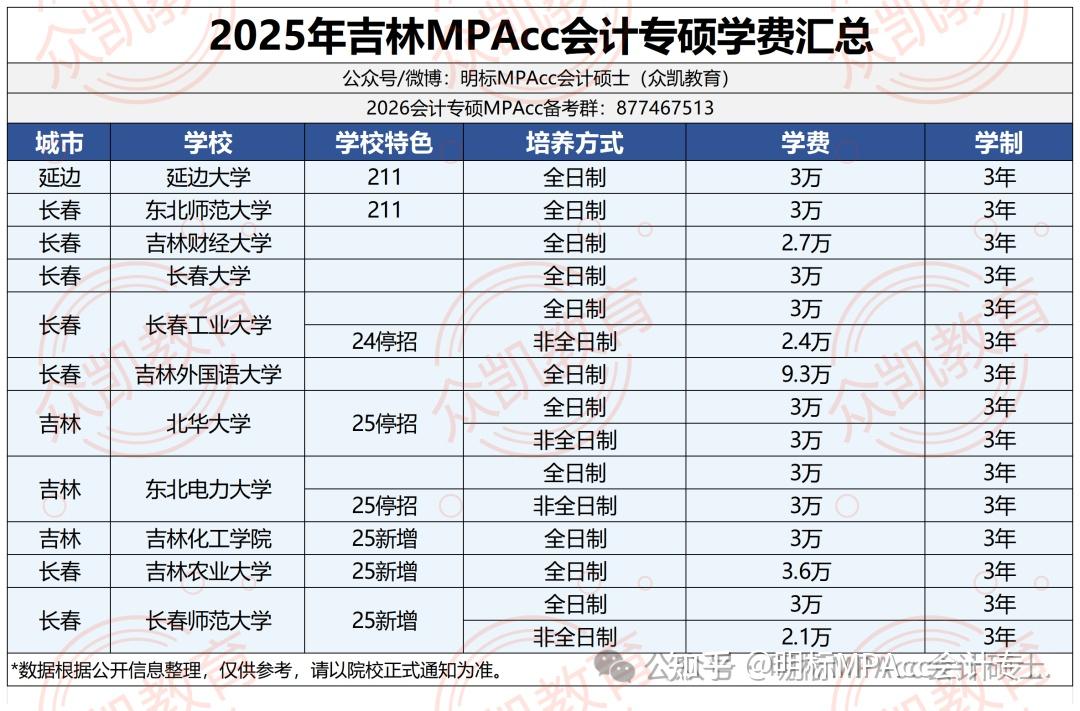 全新出炉！2025全国MPAcc会计专硕学费汇总（含25新增院校） - 知乎