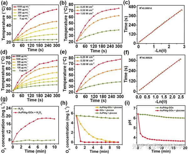 Adv Sci︱中科院长春应化所林君/山东大学李春霞团队合作发现贵金属纳米酶AuPtAg-GOx通过饥饿治疗增强温和光热治疗诱导协同的肿瘤免疫治疗 - 知乎