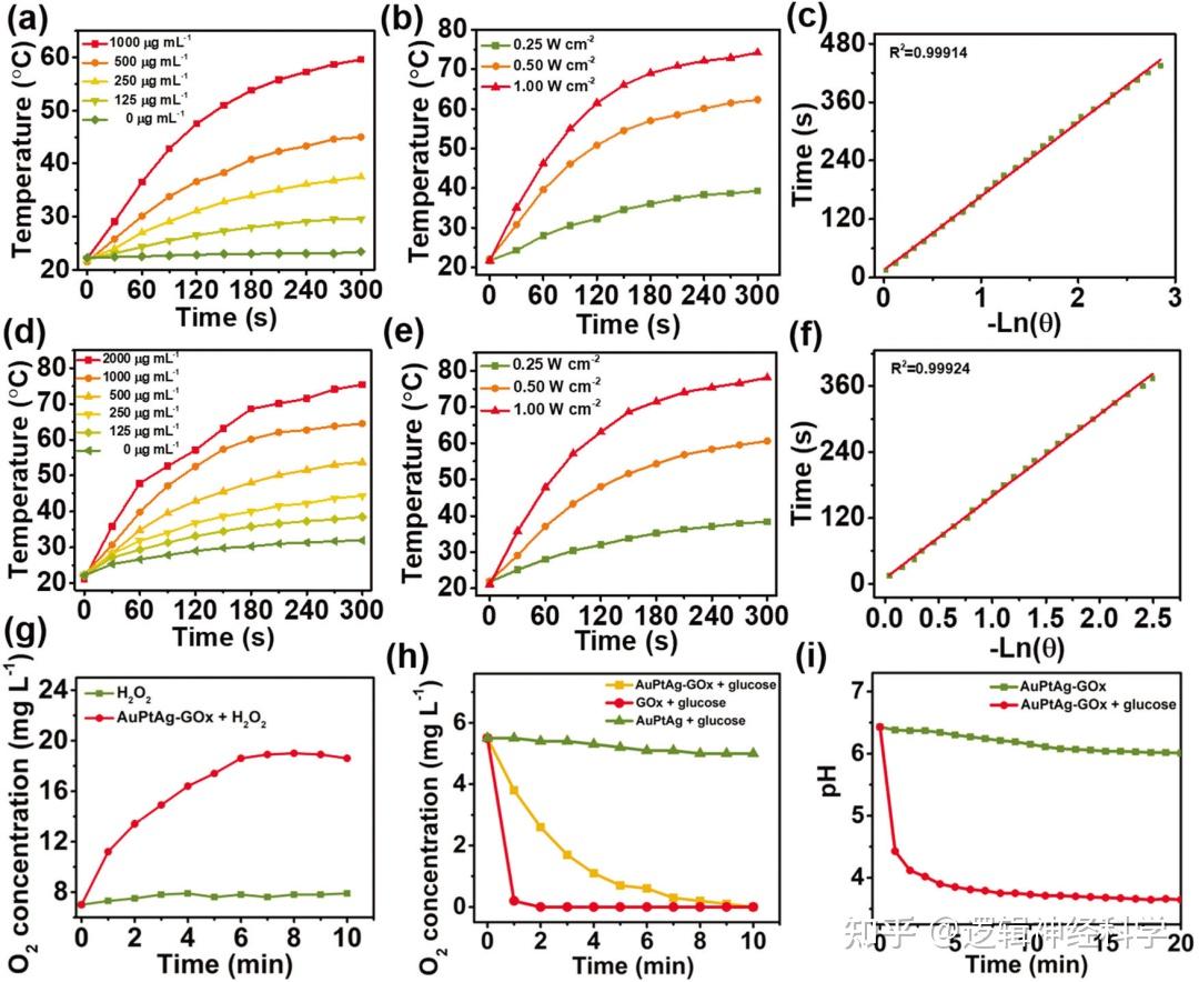 Adv Sci︱中科院长春应化所林君/山东大学李春霞团队合作发现贵金属纳米酶AuPtAg-GOx通过饥饿治疗增强温和光热治疗诱导协同的肿瘤免疫治疗 - 知乎